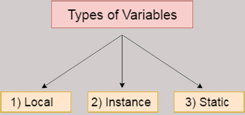 Local Variables | Instance and Class Variables | Java Sertifikat Qeydlərim Local Variables | Instance and Class Variables | Java Sertifikat Qeydlərim