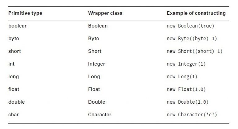 Wrapper Classes | Java Sertifikat Qeydlərim