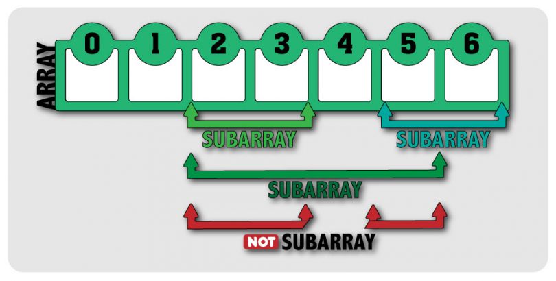 “Maximum-subarray” problemi. Kadane alqoritmi | Java Sertifikat Qeydlərim