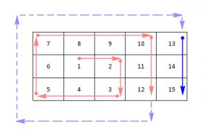 Spiral Matrix – clockwise and counter-clockwise | Java Certification Notes
