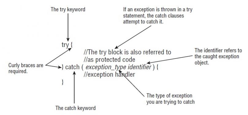 try-catch-finally | Java Sertifikat Qeydlərim