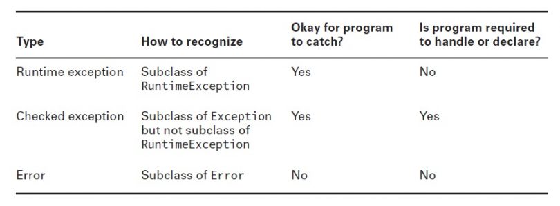 About Exception | Java Sertifikat Qeydlərim